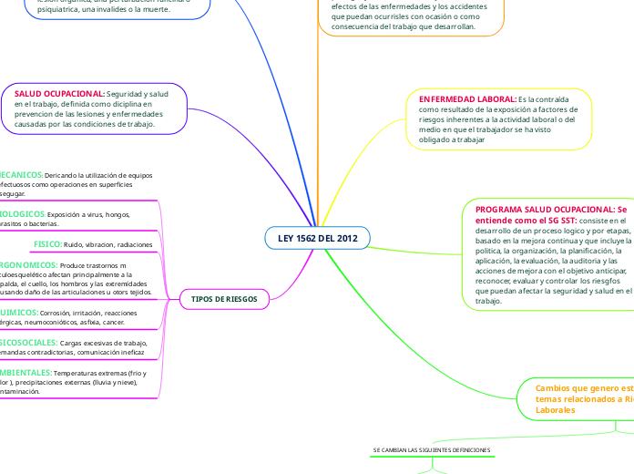 LEY 1562 DEL 2012 - Mind Map